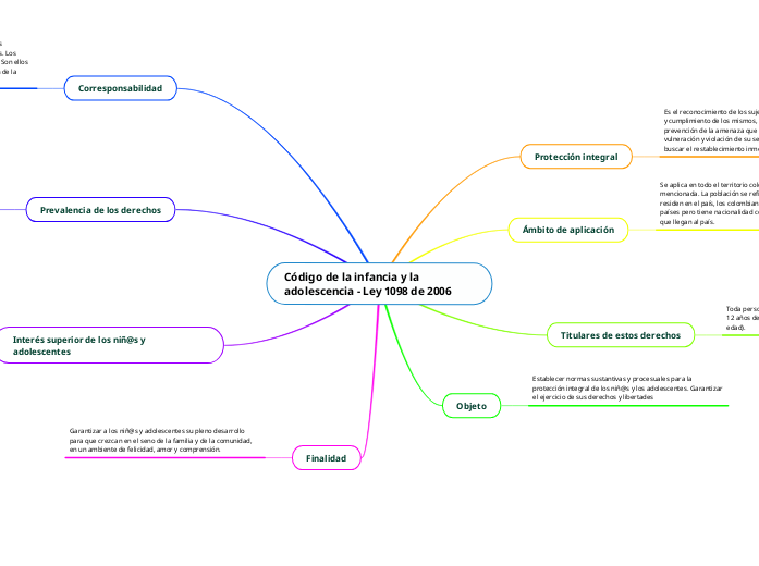 Código de la infancia y la adolescencia - ...- Mind Map